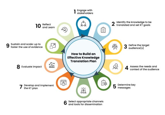 Turning Research into Action: How to Build an Effective Knowledge ...